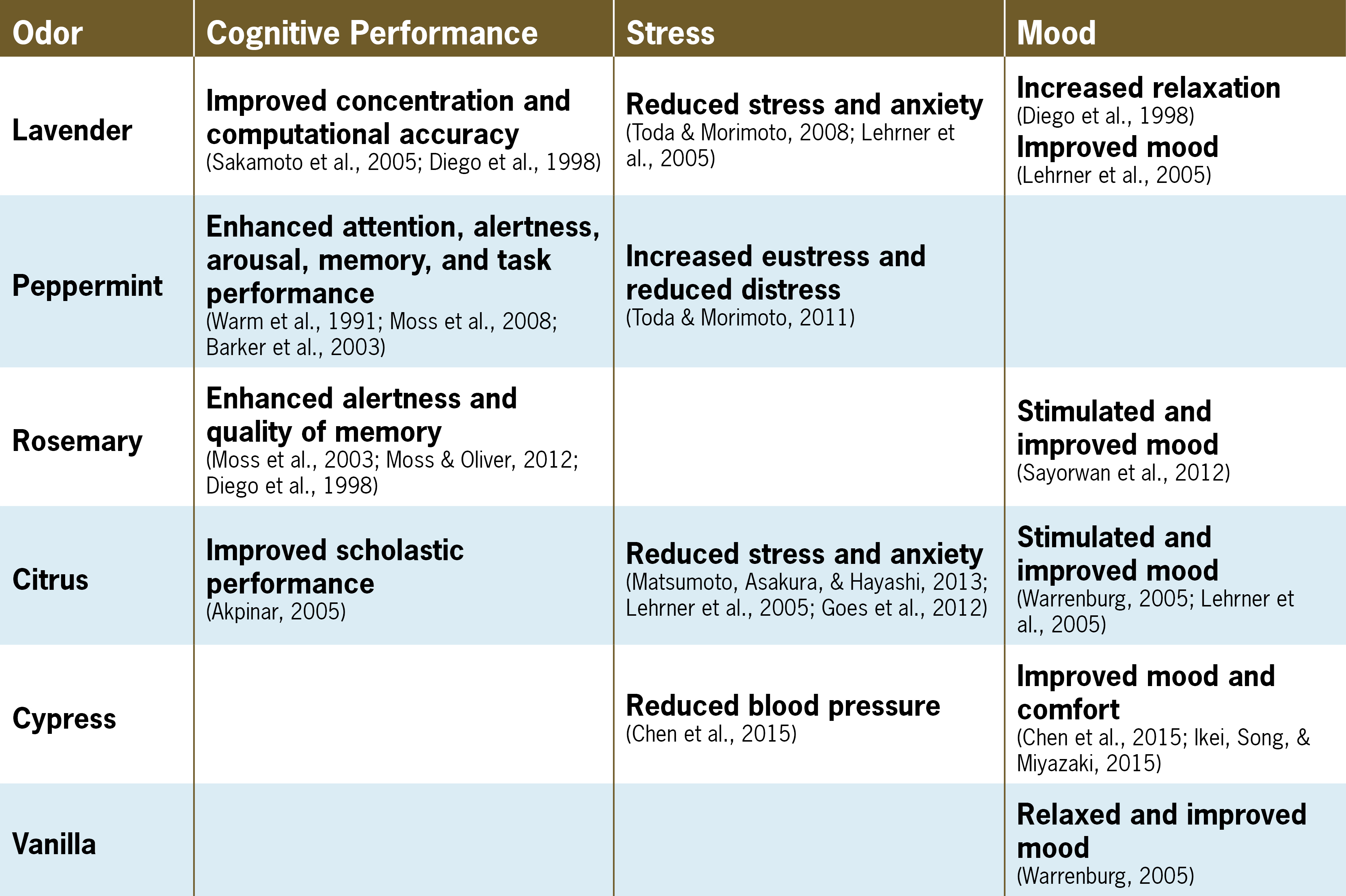 Olfaction chart - Terrapin Bright Green