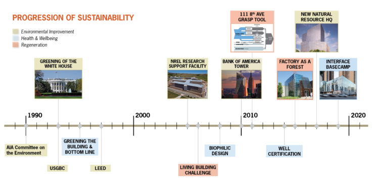 Sustainability Timeline - Terrapin Bright Green